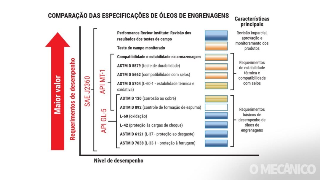 Qual óleo usar no câmbio manual? API GL-4 ou GL-5