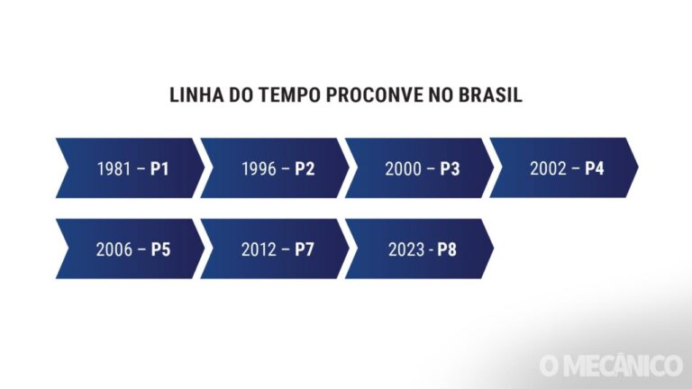 Euro 6 e Proconve P8: O futuro chegou na Mecânica Diesel
