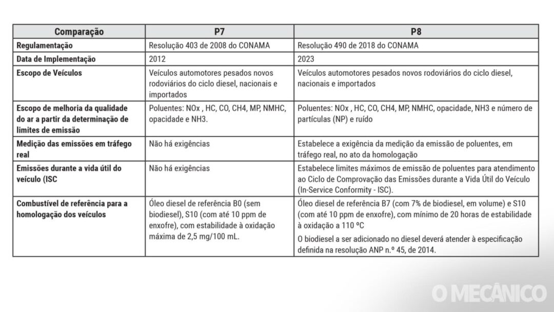 Euro 6 e Proconve P8: O futuro chegou na Mecânica Diesel