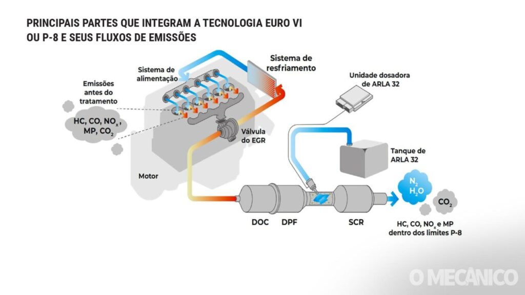 Euro 6 e Proconve P8: O futuro chegou na Mecânica Diesel